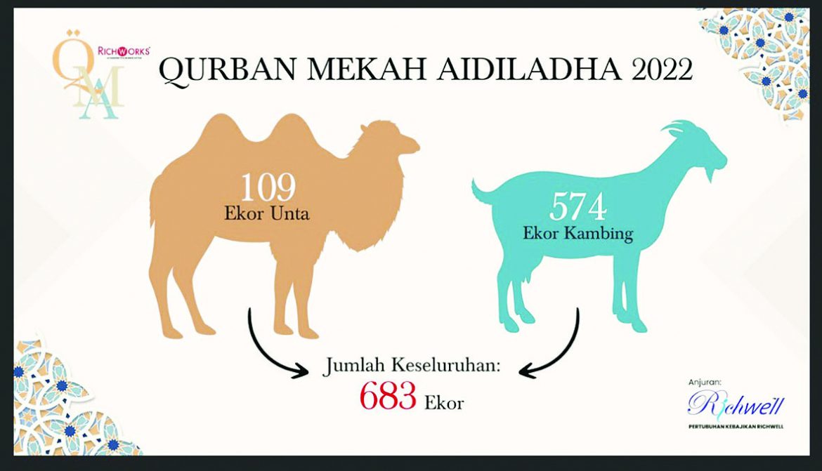 RichWorks korban 683 unta dan kambing di Mekah | Kool 101